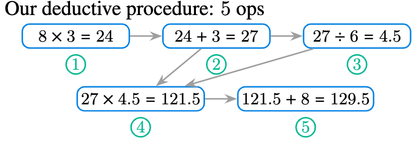 Zhanming Allan Jie Deductive Reasoning for Math Word Problem Solving 